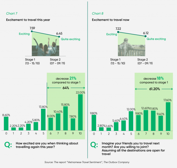 Are Vietnamese tourists excited about traveling again? - The Outbox Company