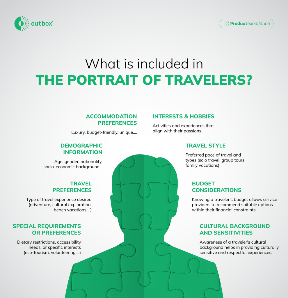 Why is Understanding the Portrait of Travelers Important? - The Outbox ...