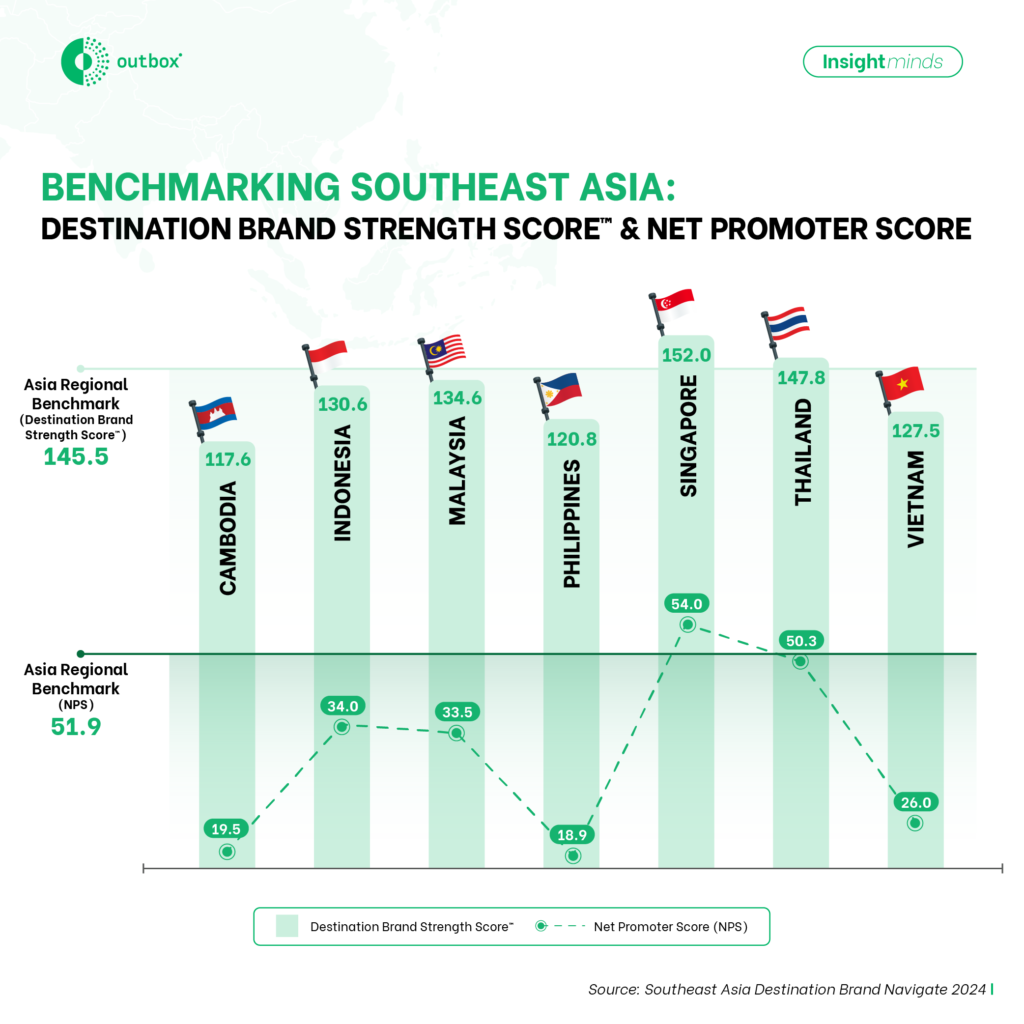 Southeast Asia Destination Brand Rankings 2024 - The Outbox Company