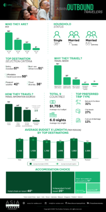 Infographic: Inside the Minds of Asian Outbound Travelers - The Outbox ...