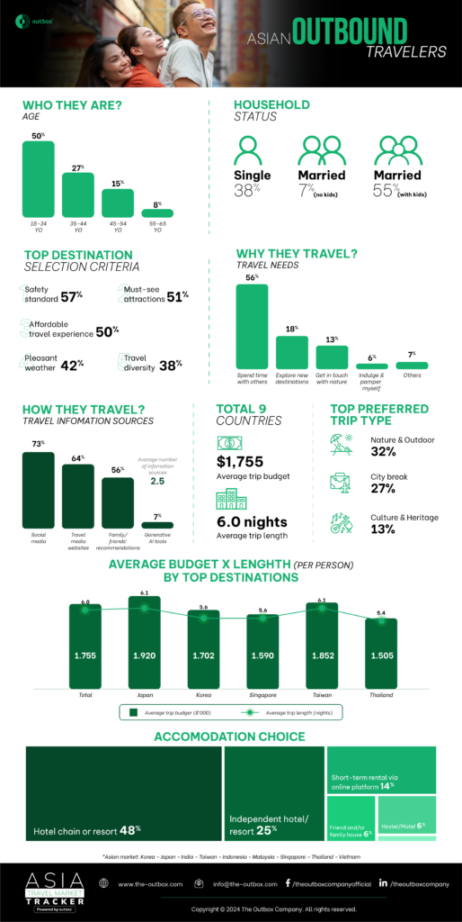 Infographic: Inside the Minds of Asian Outbound Travelers - The Outbox ...