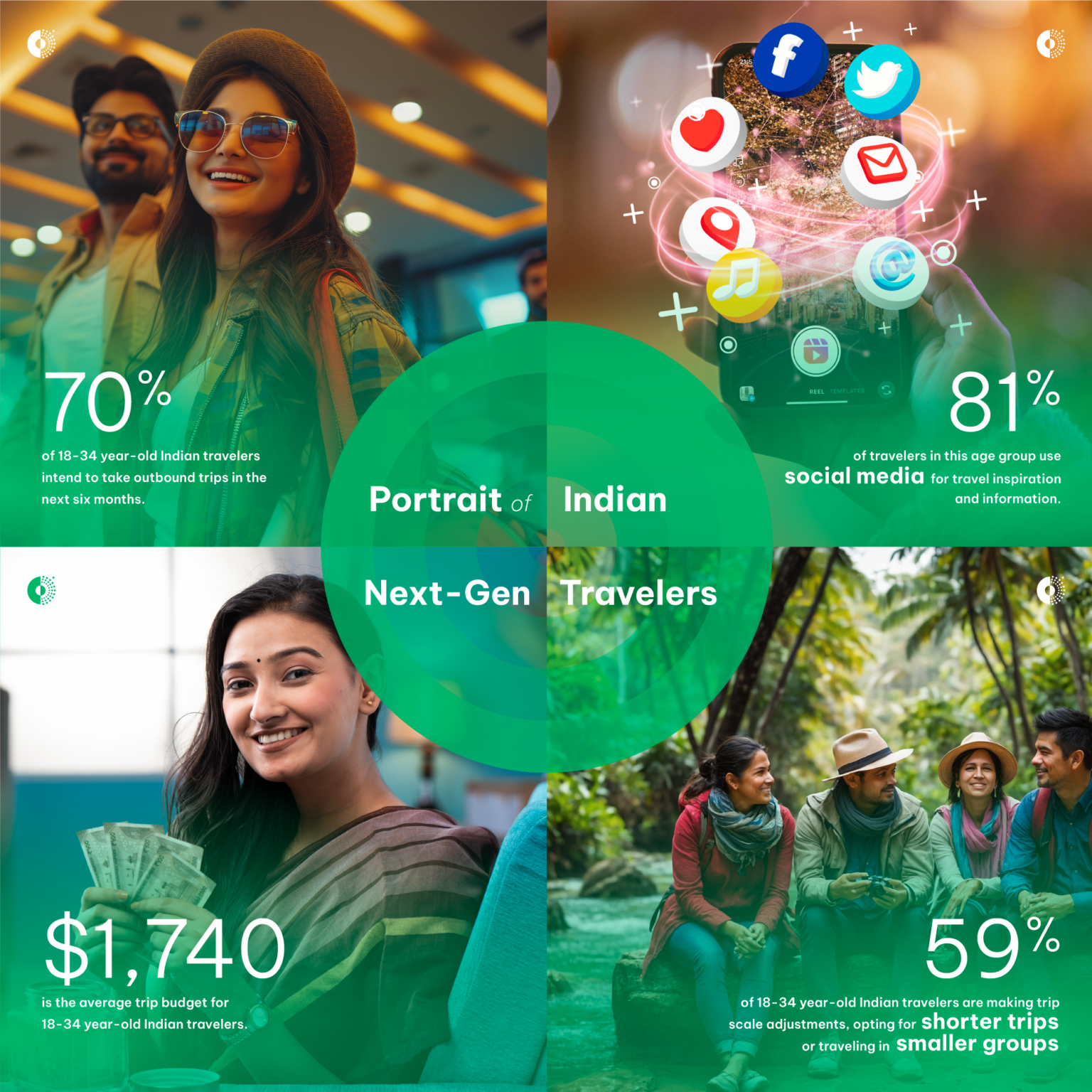 Portrait of Indian Next-Gen Travelers - The Outbox Company